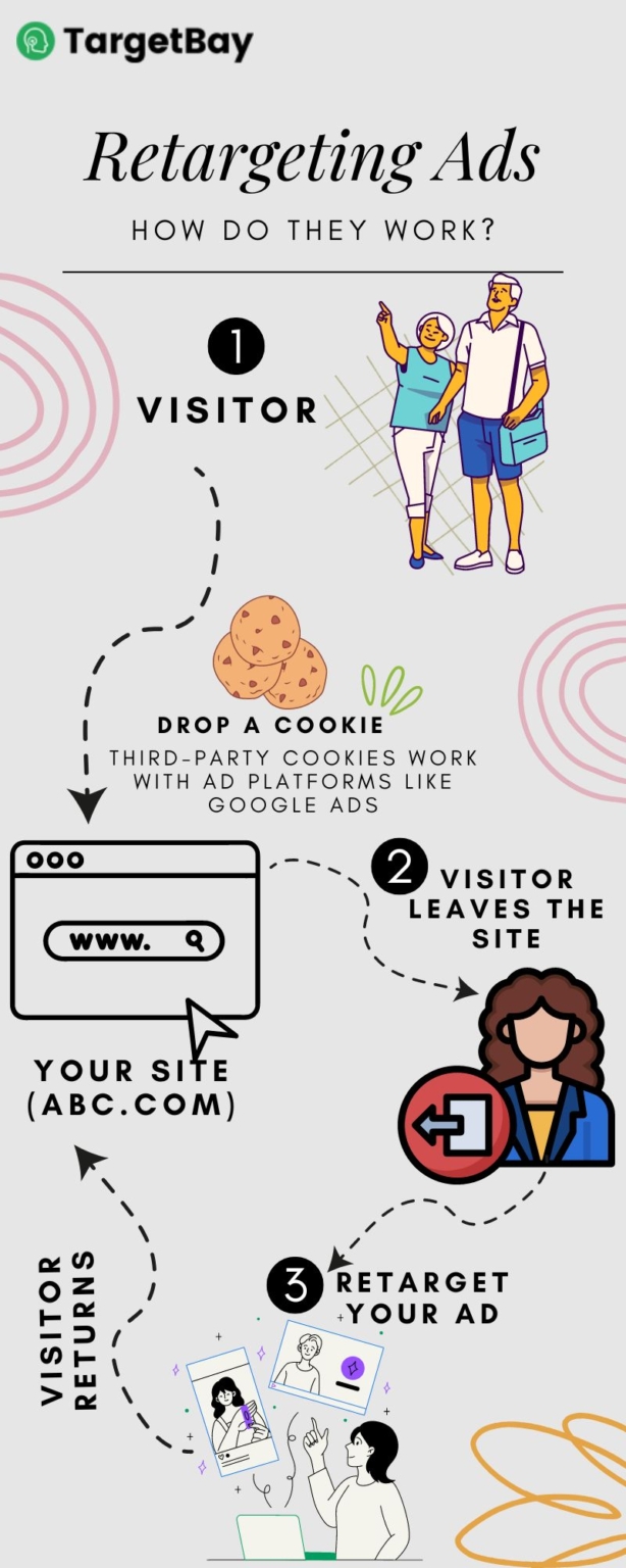 Retargeting Ads Do They Work Retargeting Ads Do They Work