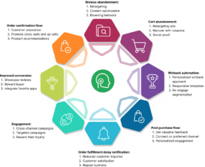 Uplift Your E-commerce Success With TargetBay's Comprehensive Solution