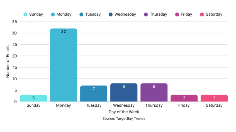 Home Decor & Furnishing Email Marketing Report Q1 2025 | Strategies ...