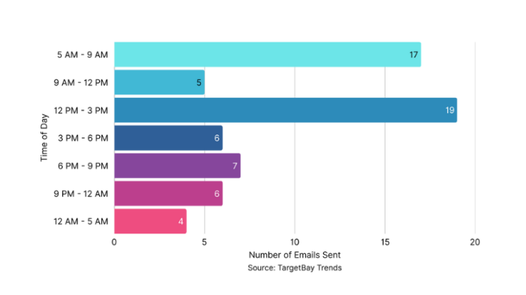 Home Decor & Furnishing Email Marketing Report Q1 2025 | Strategies ...