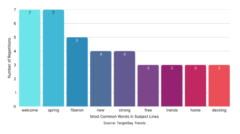 Home Decor & Furnishing Email Marketing Report Q1 2025 | Strategies ...