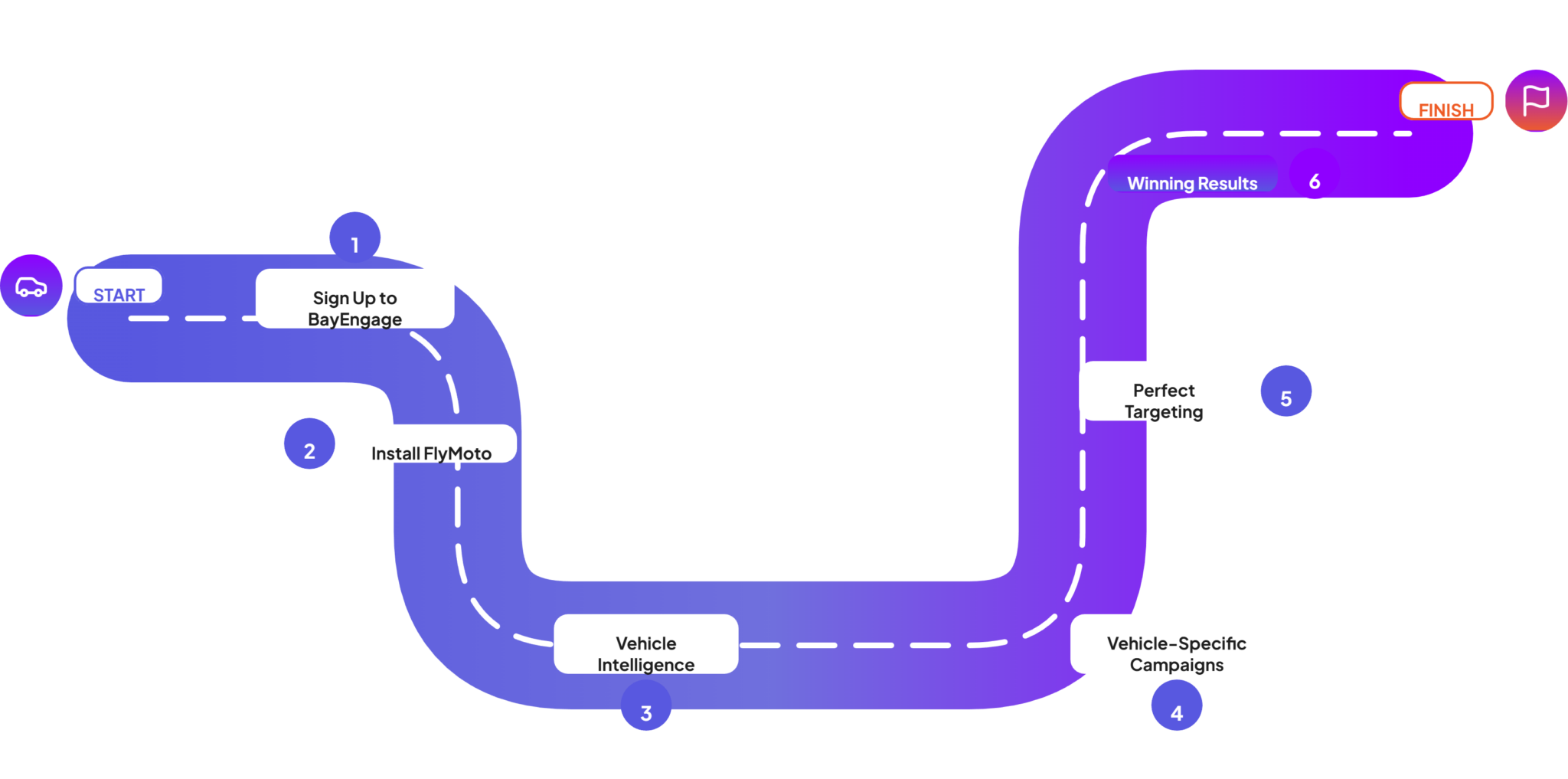 FlyMoto: Vehicle Intelligence Inside TargetBay